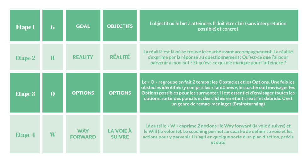 Méthodes et outils - Dynamique Coaching